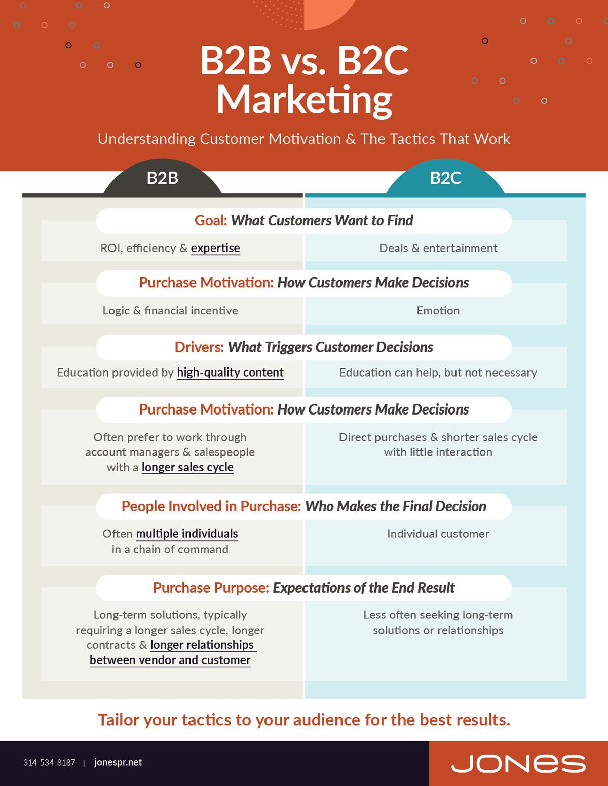 Understanding the Differences Between B2B & B2C Marketing (infographic)